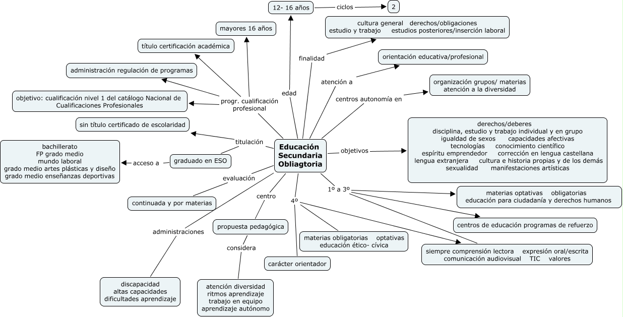 Educación Secundaria Obligatoria - Educación Spain